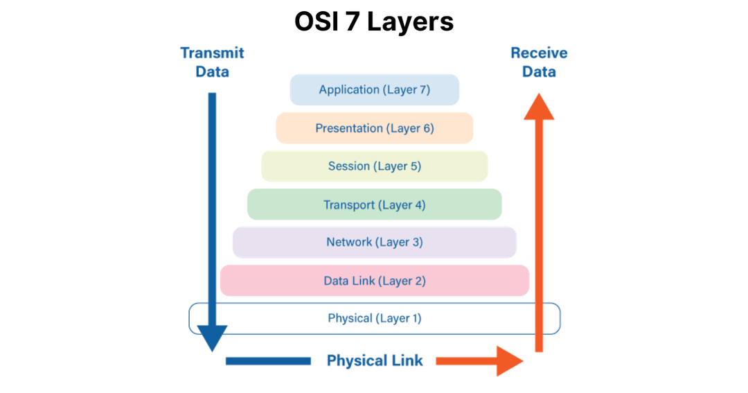 OSI 7 Layers