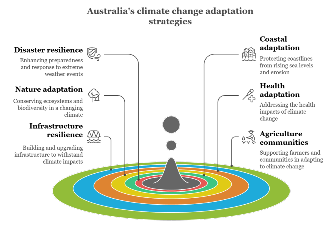 Climate change adaptation | Evergreen Infrastructure