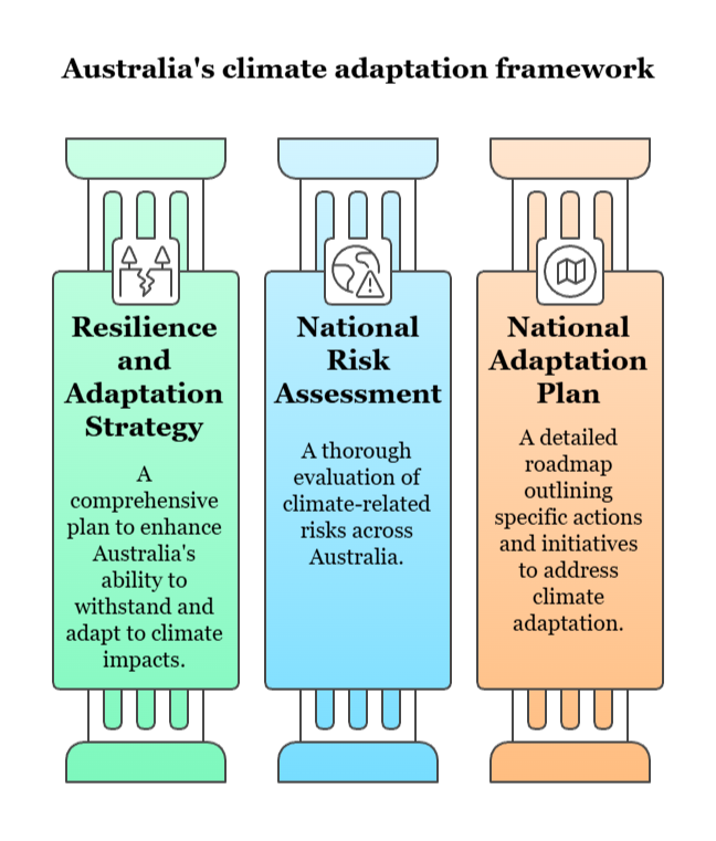 Climate change adaptation | Evergreen Infrastructure