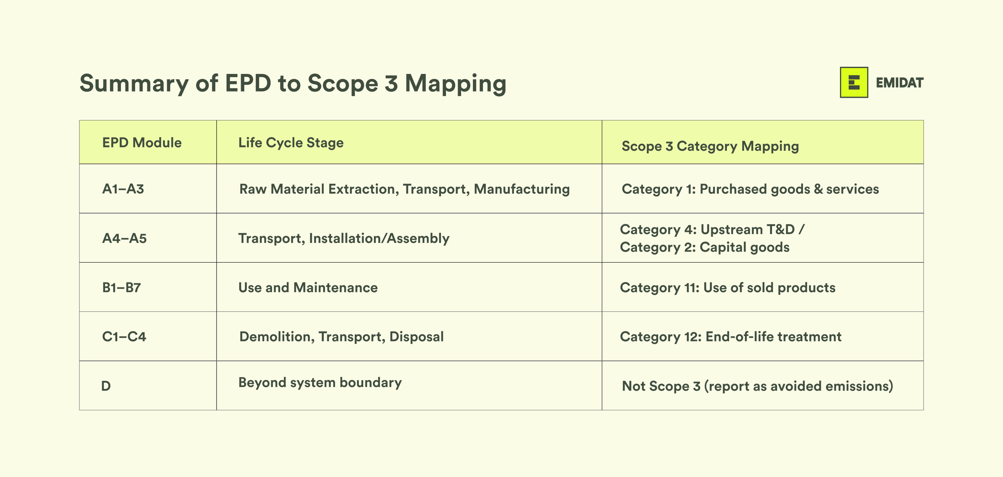 EPDs for Scope 3 Reporting
