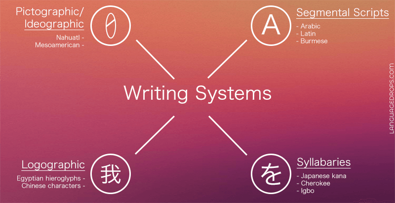 Learning to Read and Write in a New Language - Scripts by Drops