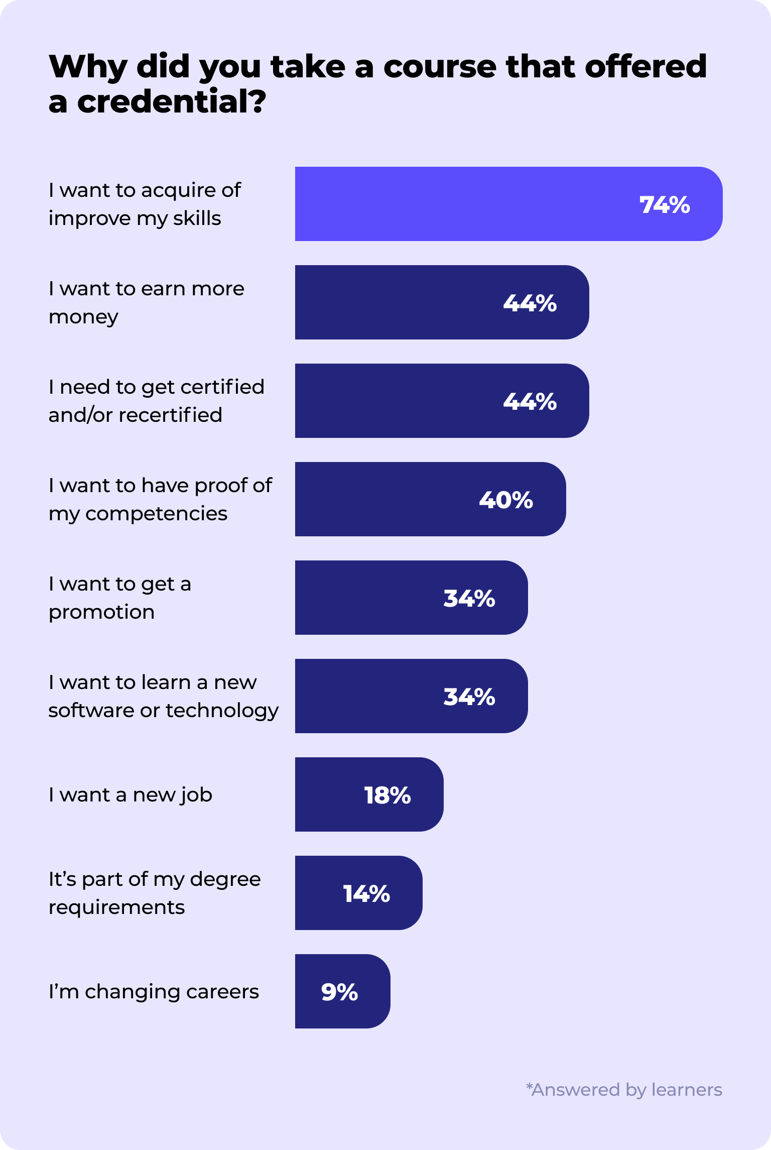 The value of courses and credentials | 2024 State of Credentialing Report