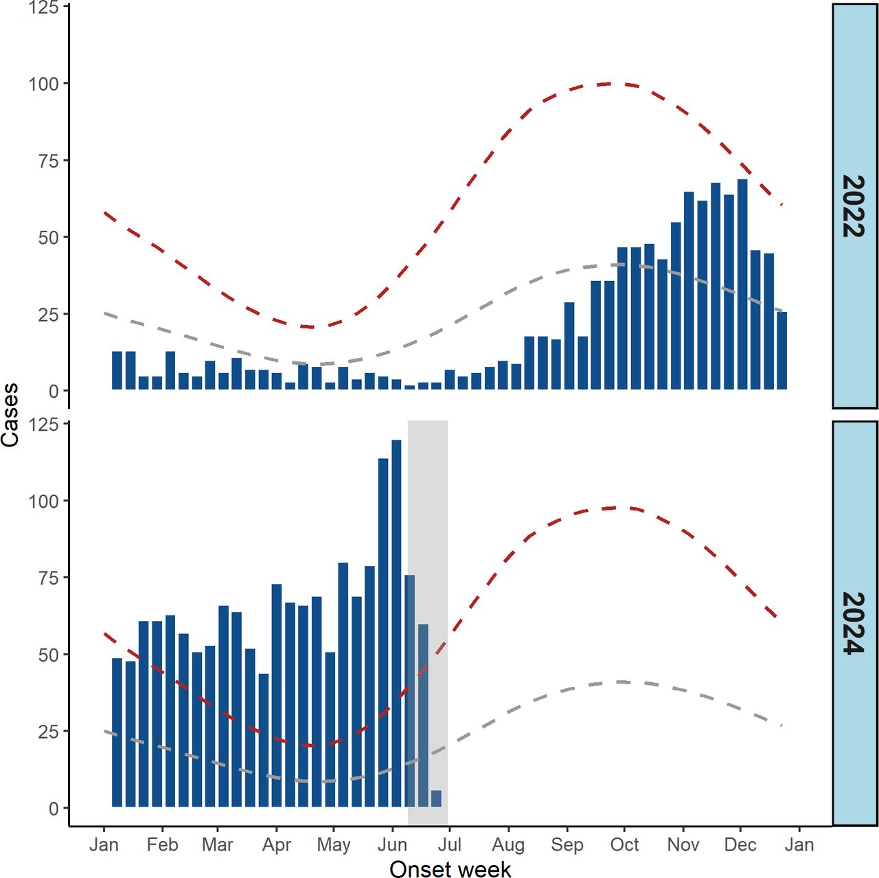 Dengue epidemic alert thresholds for surveillance and decision-making ...