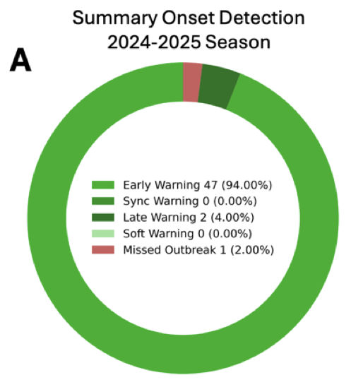 A Prospective Real-time Early Warning System to Anticipate Onsets and ...