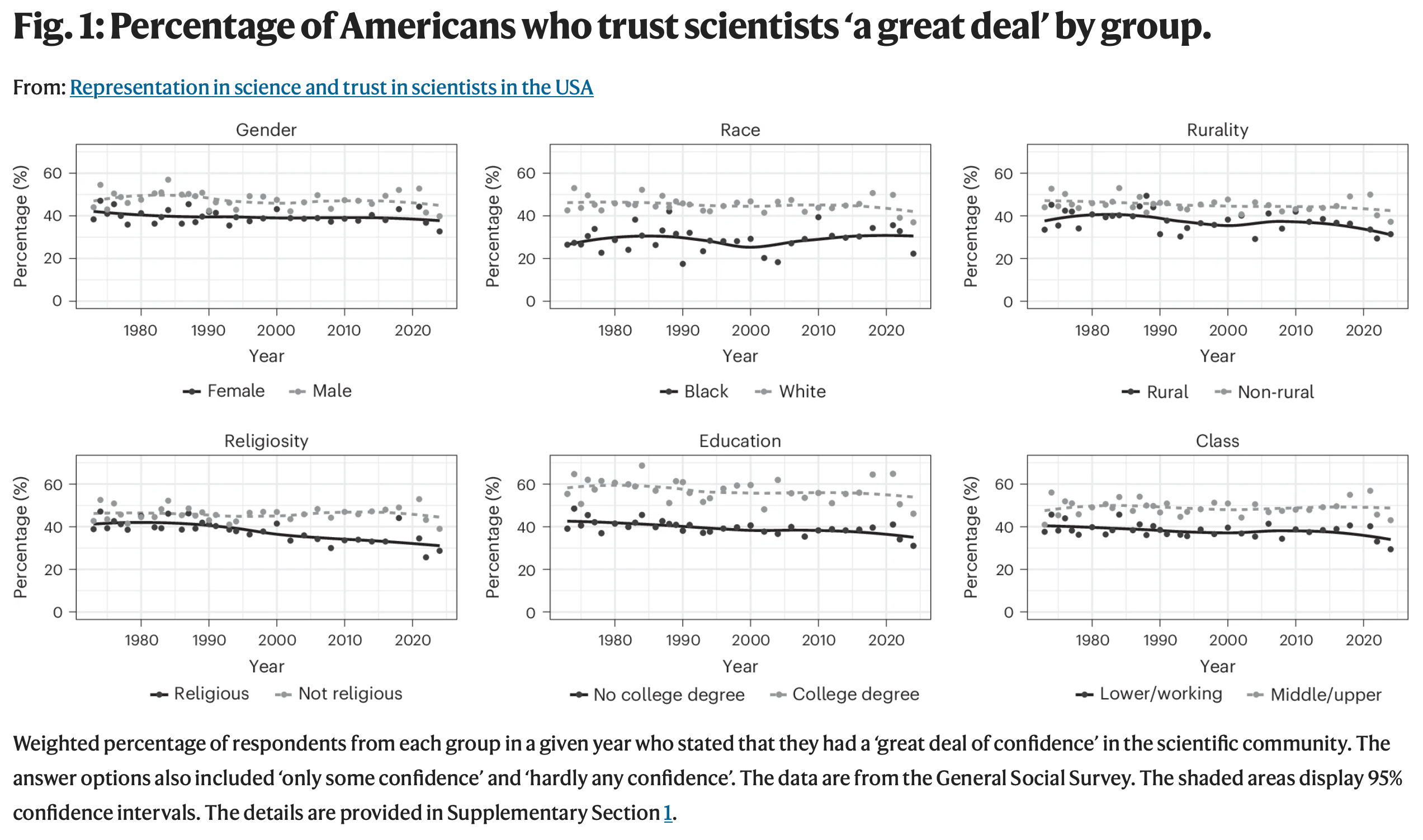 Representation in science and trust in scientists in the USA