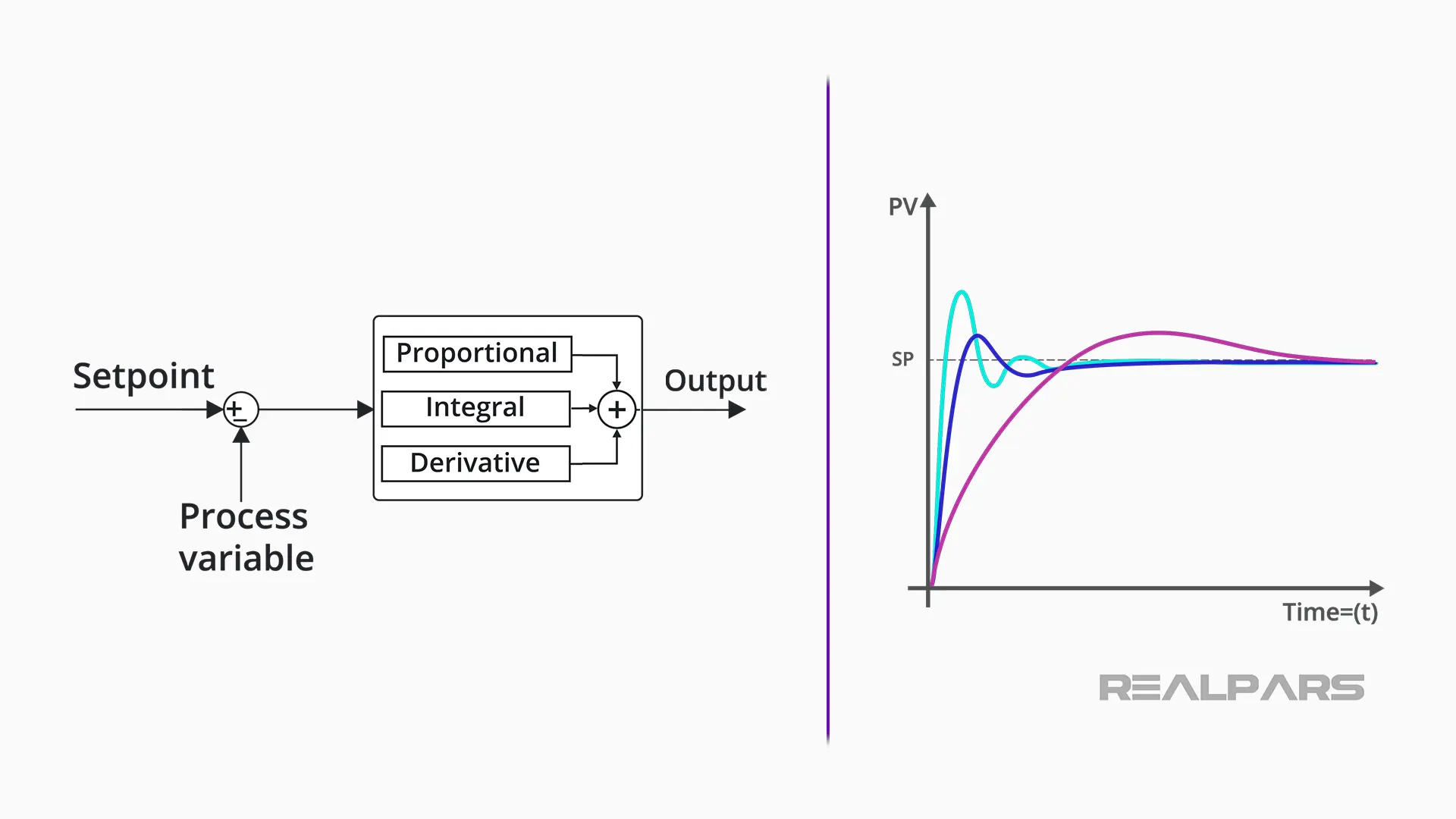 PID Controller Explained RealPars PID Controller Explained RealPars
