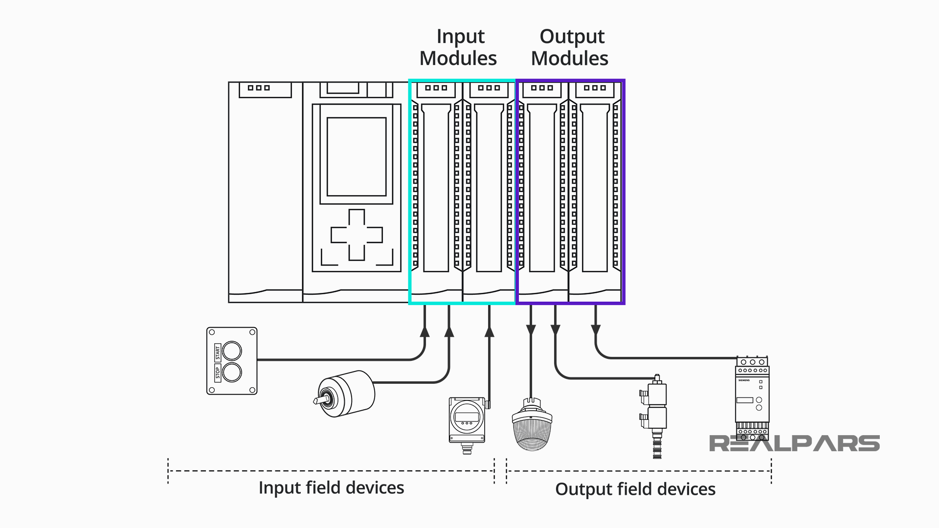 PLC Hardware Explained - RealPars