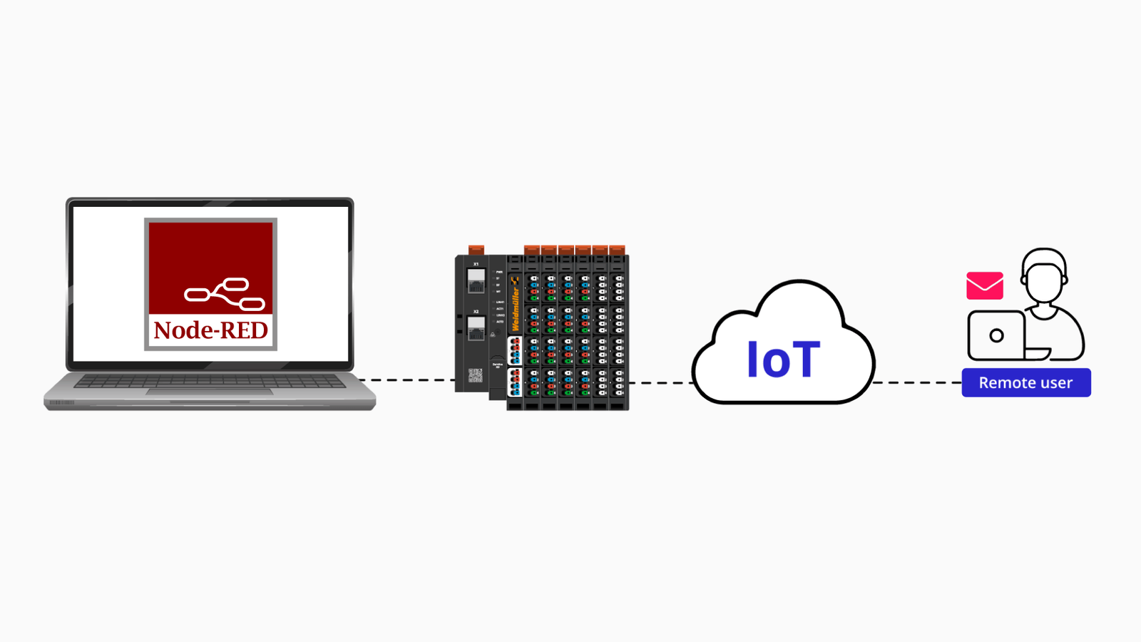 What Is Node-RED? | How Can I Use It to Create IoT Applications? - RealPars
