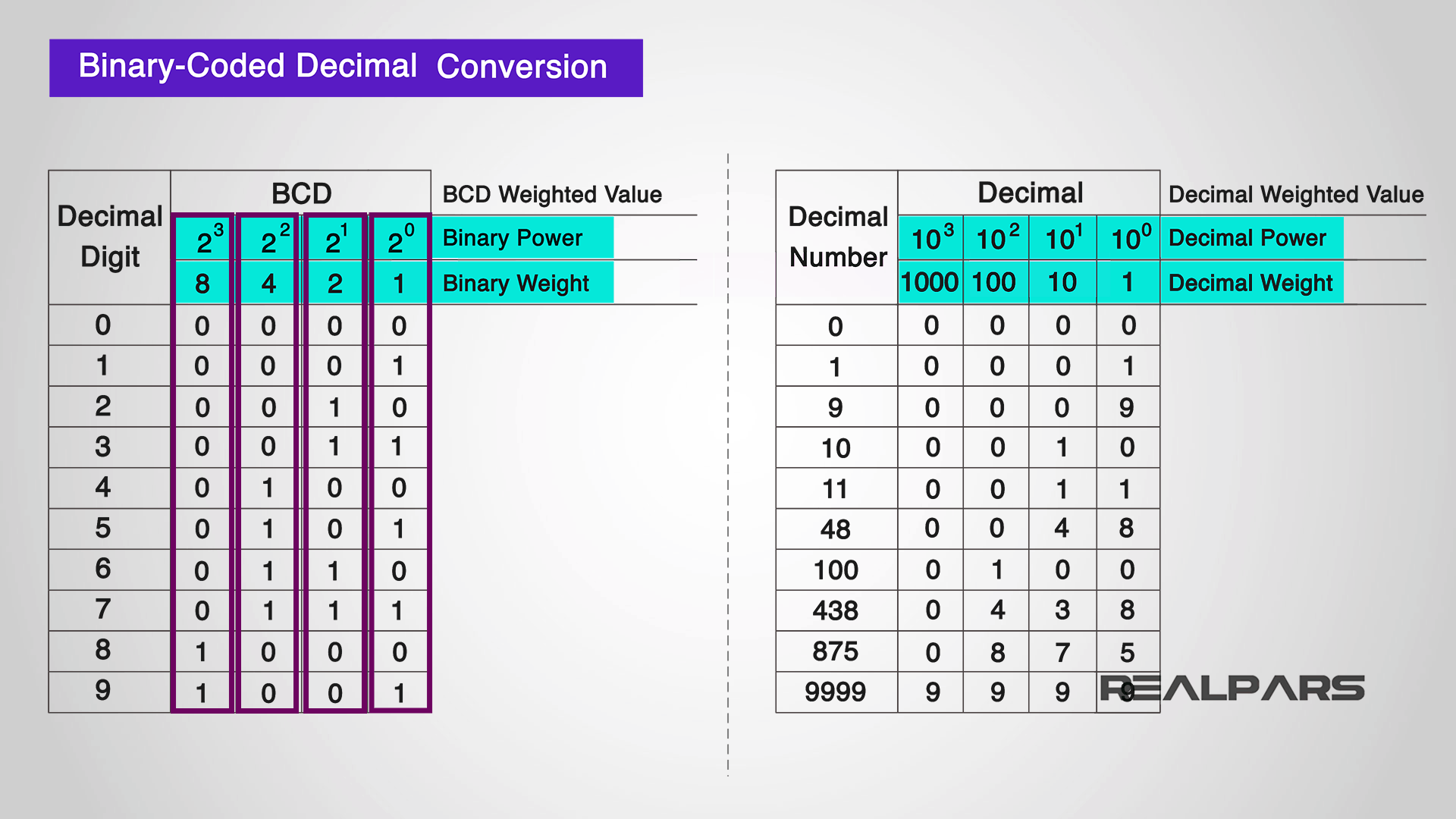 What Is BCD Binary Coded Decimal Simple Explanation With Examples What Is BCD Binary Coded Decimal Simple Explanation With Examples