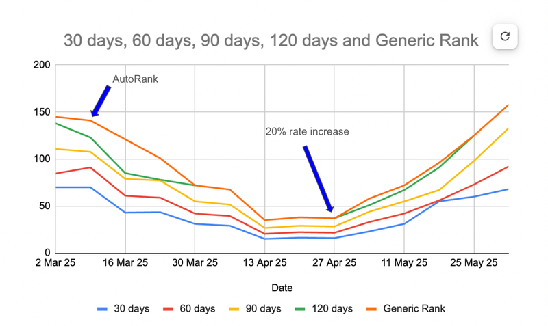AutoRank | Airbnb Listing Optimization Tool