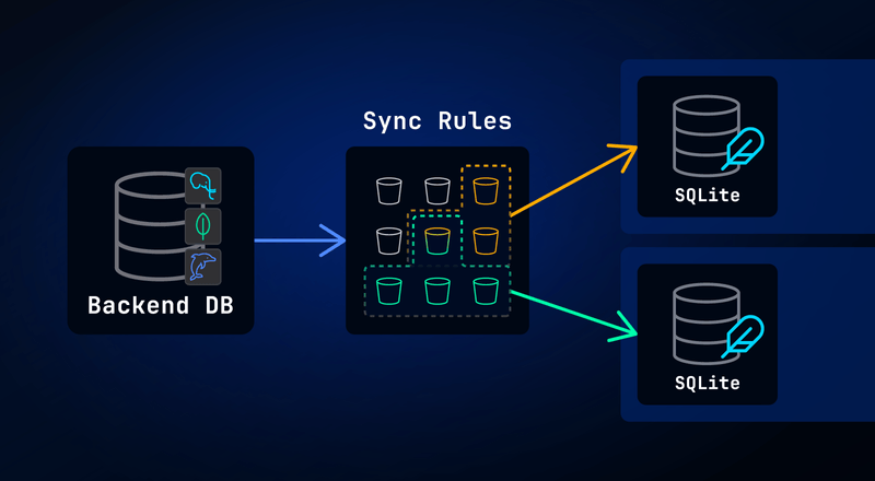 Sync Rules from First Principles: Partial Replication to SQLite