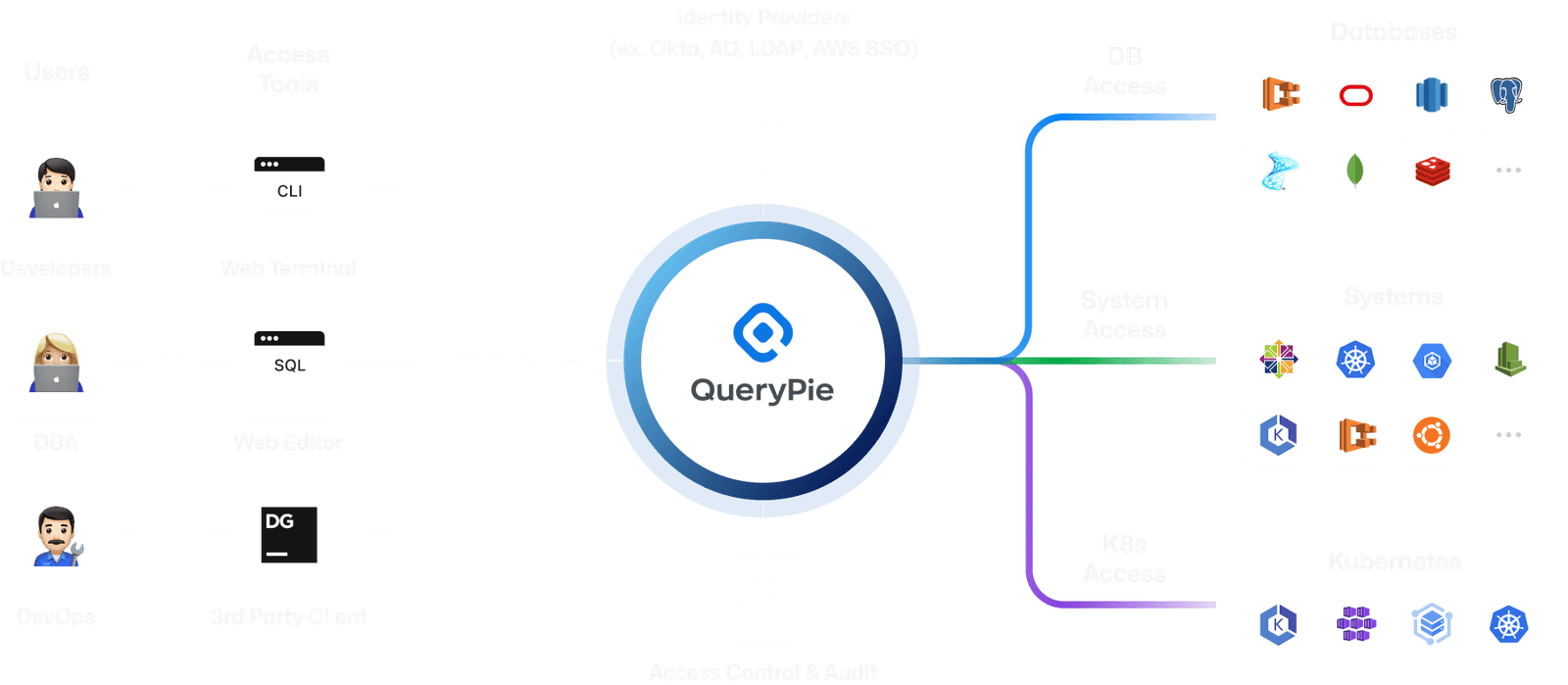 QueryPie: Unified Access Control & Audit for Infrastructure