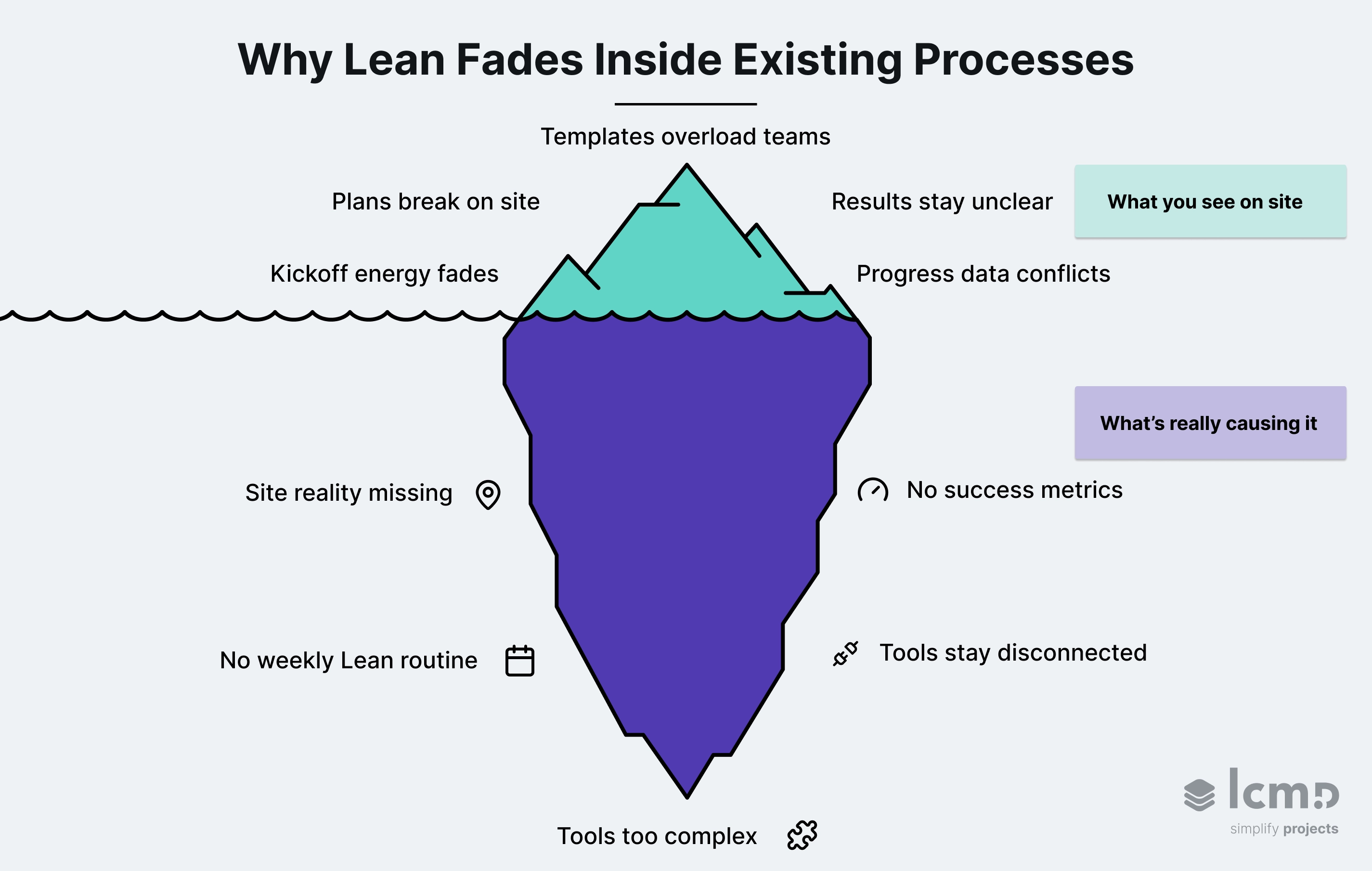 5 Lean Construction Failure Patterns & How to Fix Them
