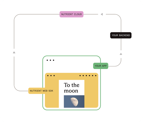 PDF Web SDK solutions using JavaScript