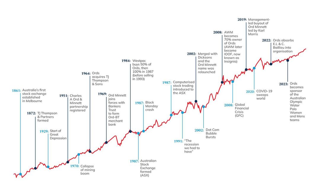 Our History | Ord Minnett