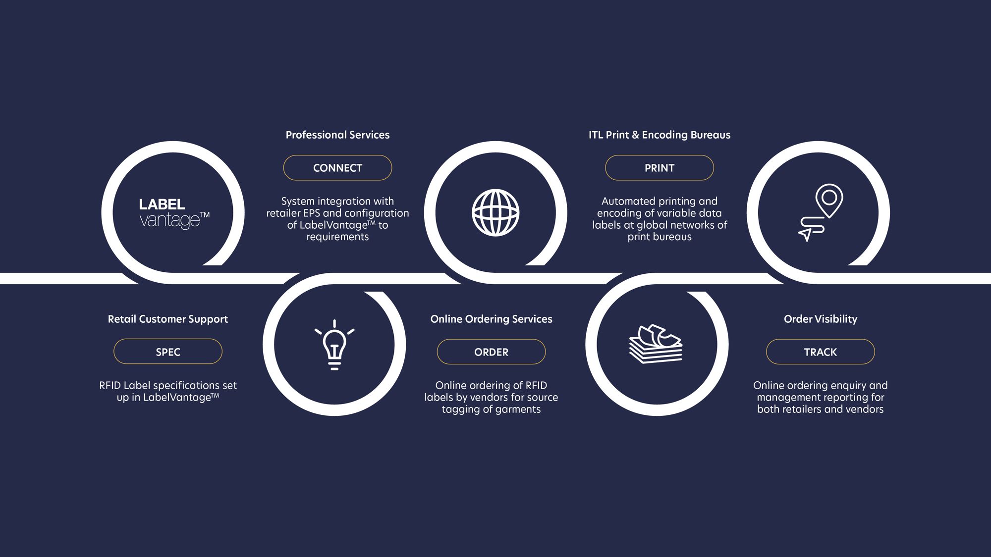 Solutions - LabelVantage™