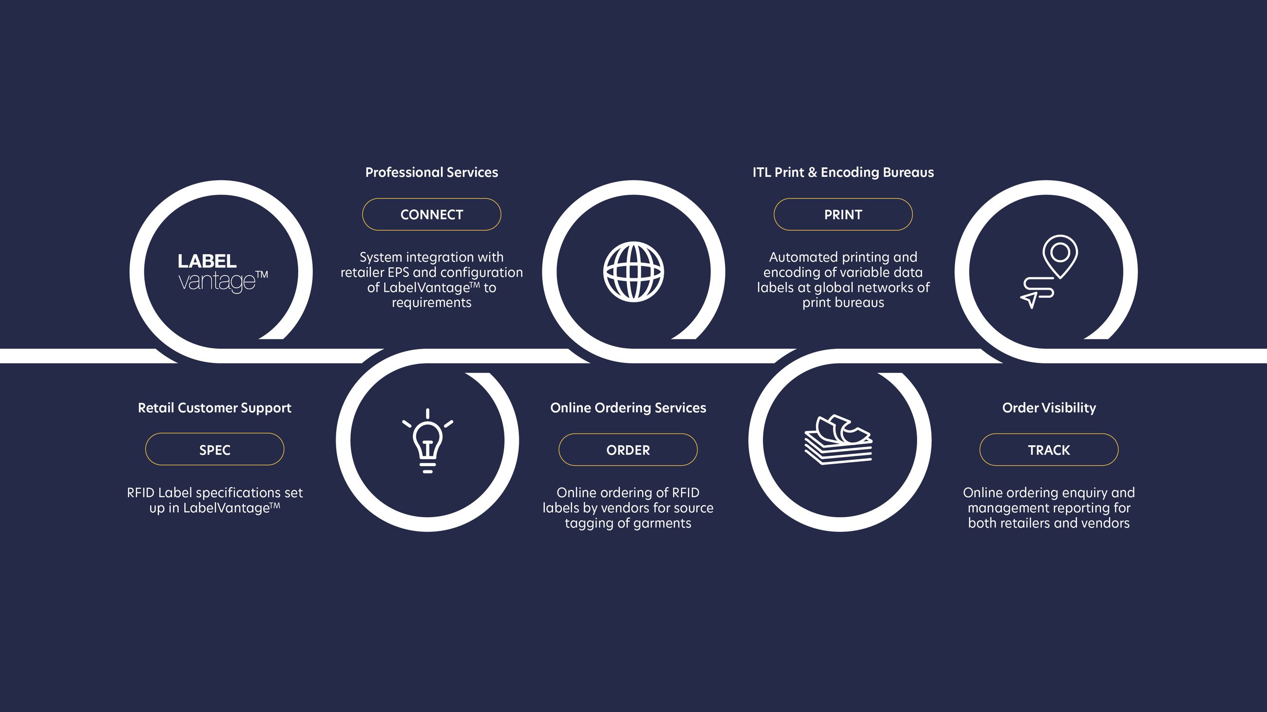 Solutions - LabelVantage™