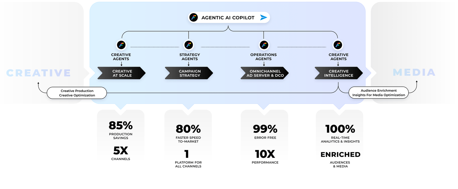 Agentic AI Platform for Omnichannel Advertising