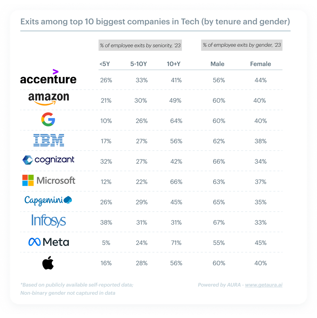 Tech Turnover Trends: Retention Insights & Strategies