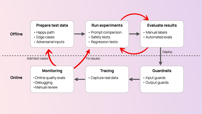 What is an LLM evaluation framework? Workflows and tools.