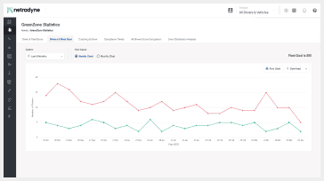 GreenZone® Score – Netradyne Germany