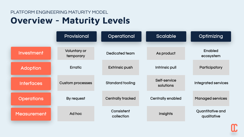 Part 3: Assessing Your Platform Maturity and Continuously Improving