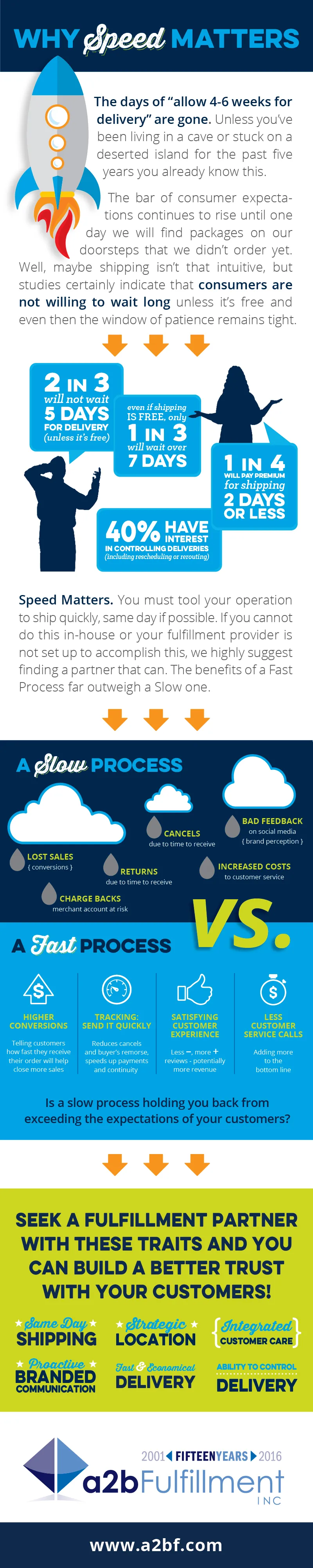 The Need for Speed (Infographic) | a2b Fulfillment