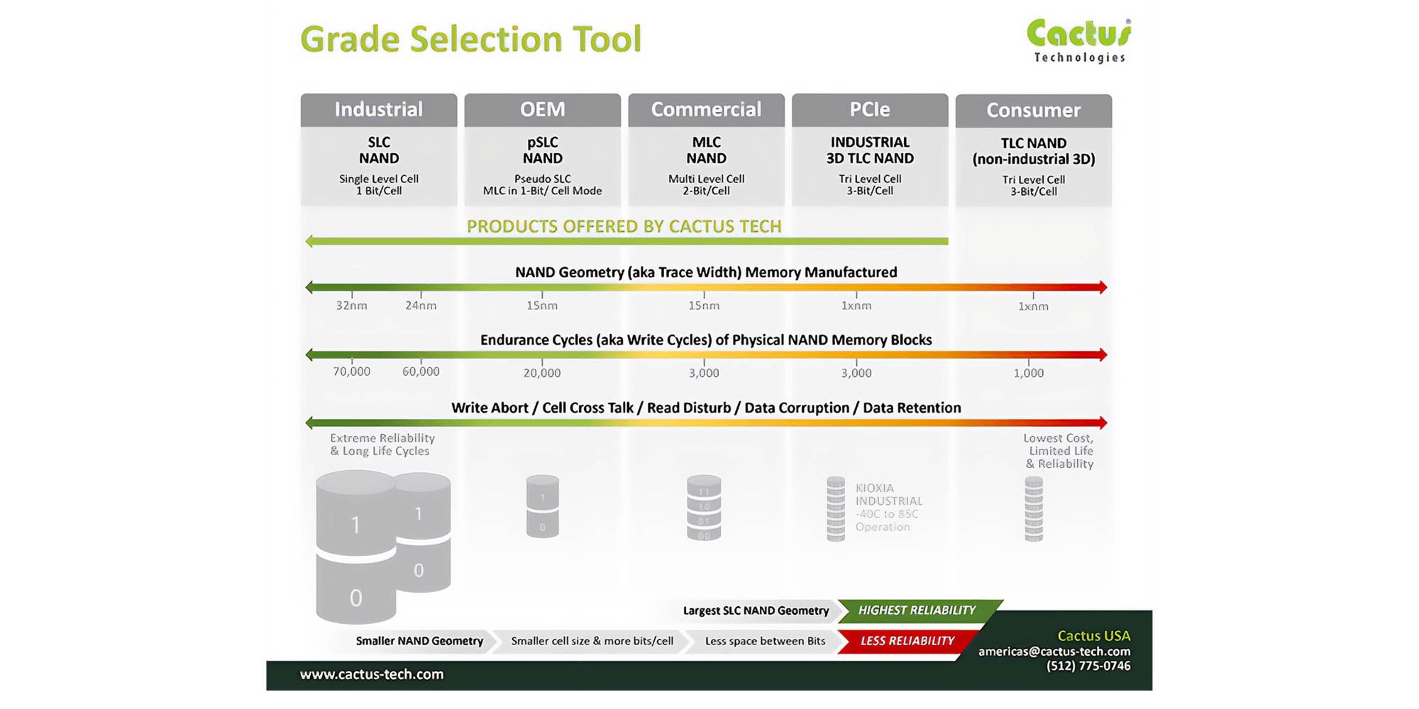 SLC, MLC or pSLC NAND flash – What do I need?