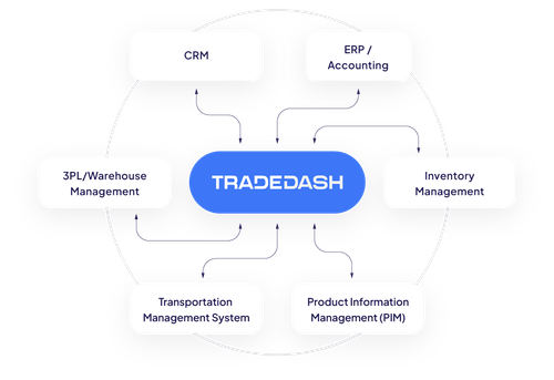 Supply chain management software for small business