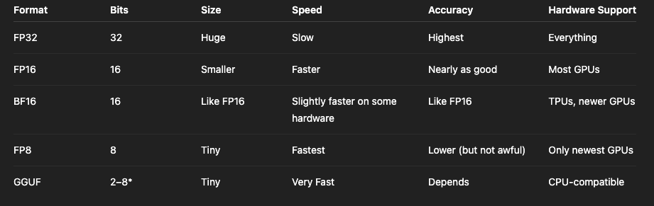 Picking the Right Size Brain: FP16, BF16, FP8, GGUF and What They ...
