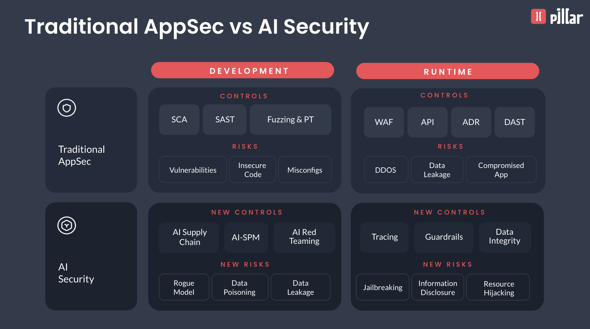 Traditional AppSec vs. AI Security: Addressing Modern Risks