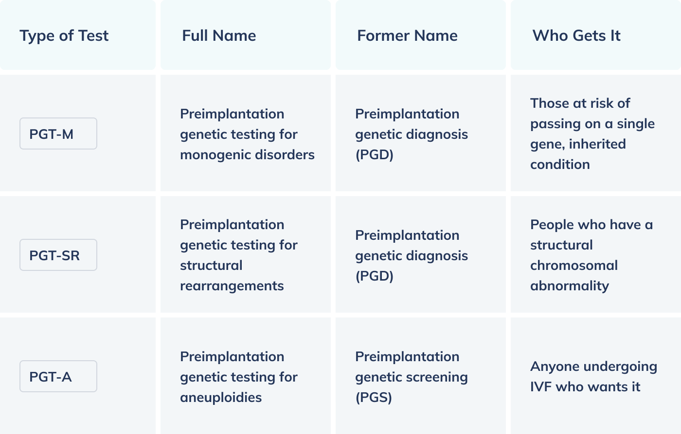 Preimplantation Genetic Testing (PGT) | Fertilitywise