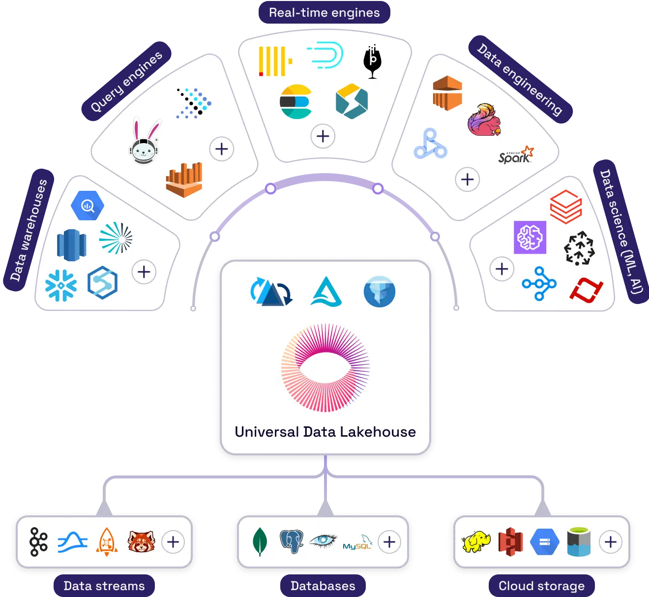 Onehouse - The Universal Data Lakehouse