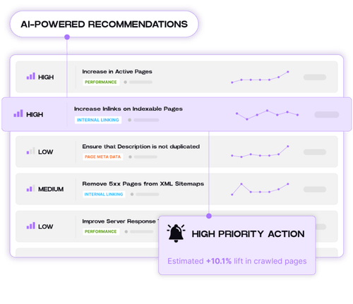 Make Smart Decisions Faster with AI-powered Recs | Botify