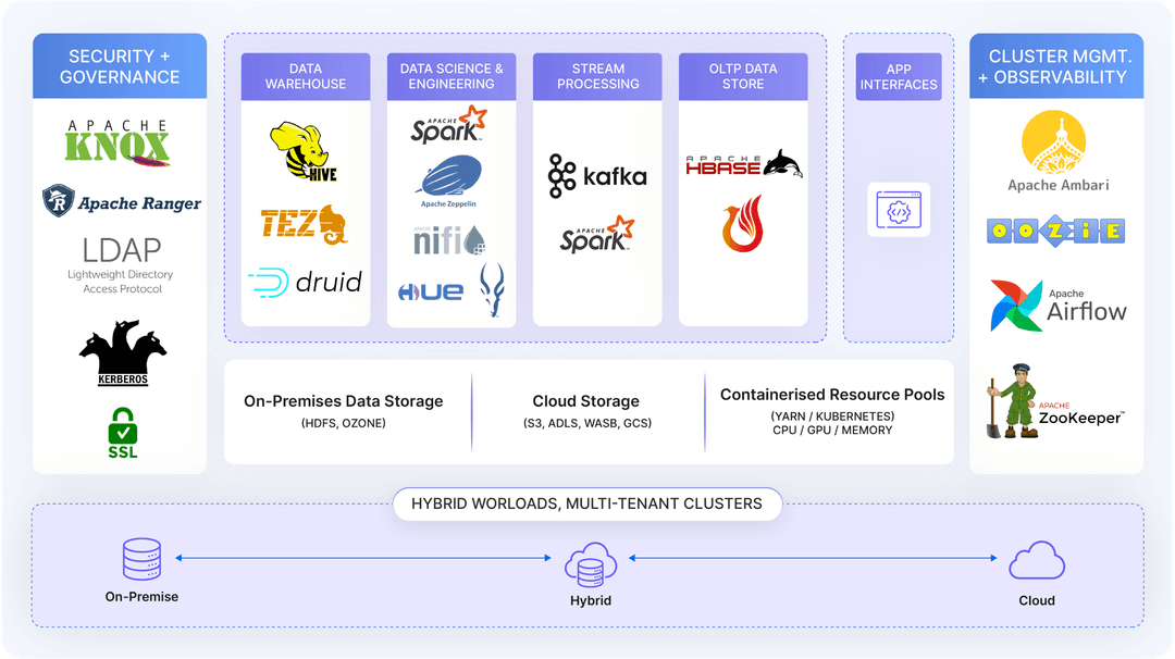 ODP - Open-Data Platform for Data-Driven Enterprises