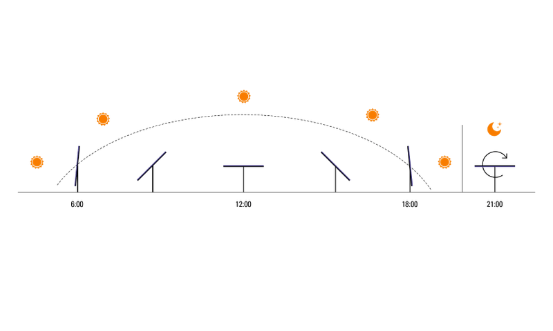 Dual Axis Tracker Solar Systems by KSI Solar