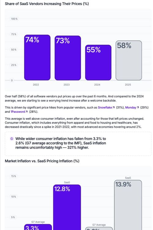 SaaS Inflation Index 2026 Report | Vertice