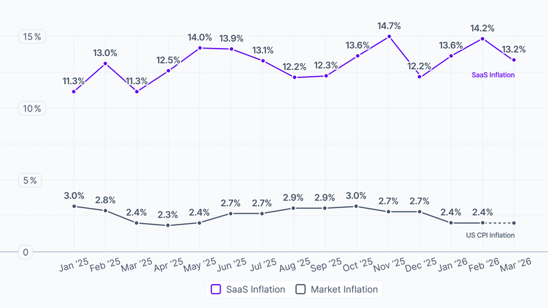 SaaS inflation rate | Insights | Vertice