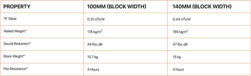 Ultralite Lightweight Concrete Blocks | Thomas Armstrong (Concrete ...