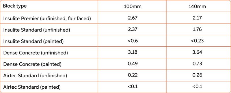 Thermal and U-Values for Concrete Blocks | Thomas Armstrong (Concrete ...