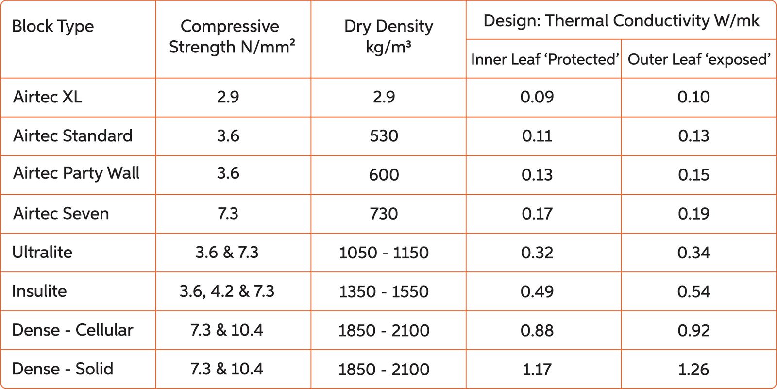 Thermal and U-Values for Concrete Blocks | Thomas Armstrong (Concrete ...