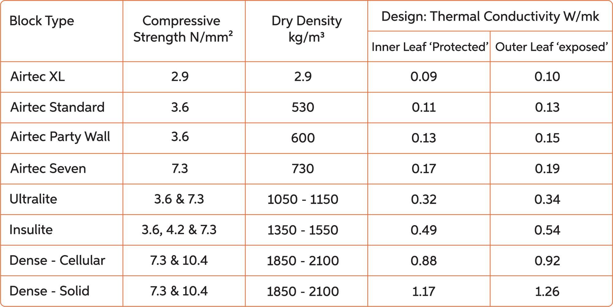 Thermal and U-Values for Concrete Blocks | Thomas Armstrong (Concrete ...