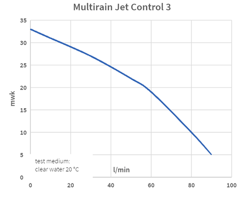 MULTIRAIN JET CONTROL 3 | Kin Pumps