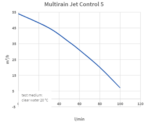 MULTIRAIN JET CONTROL 5 | Kin Pumps
