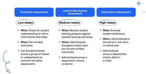 Common Assessments to Drive Student Learning