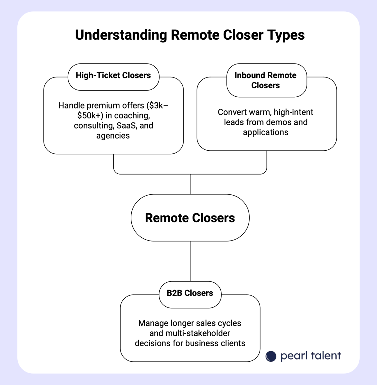 Remote Closing Explained: How to Hire a Remote Closer in 2026