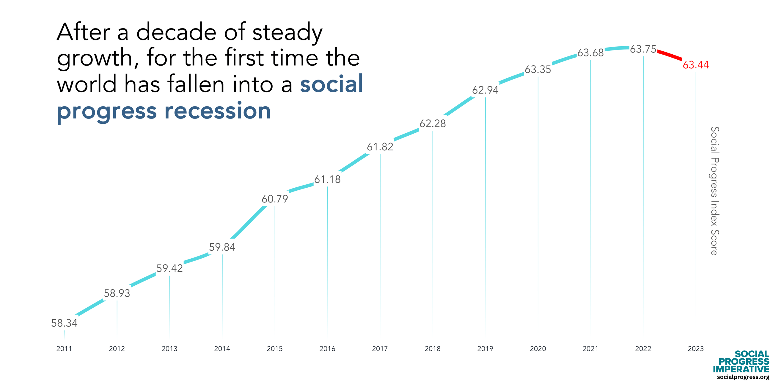 Global Social Progress Index