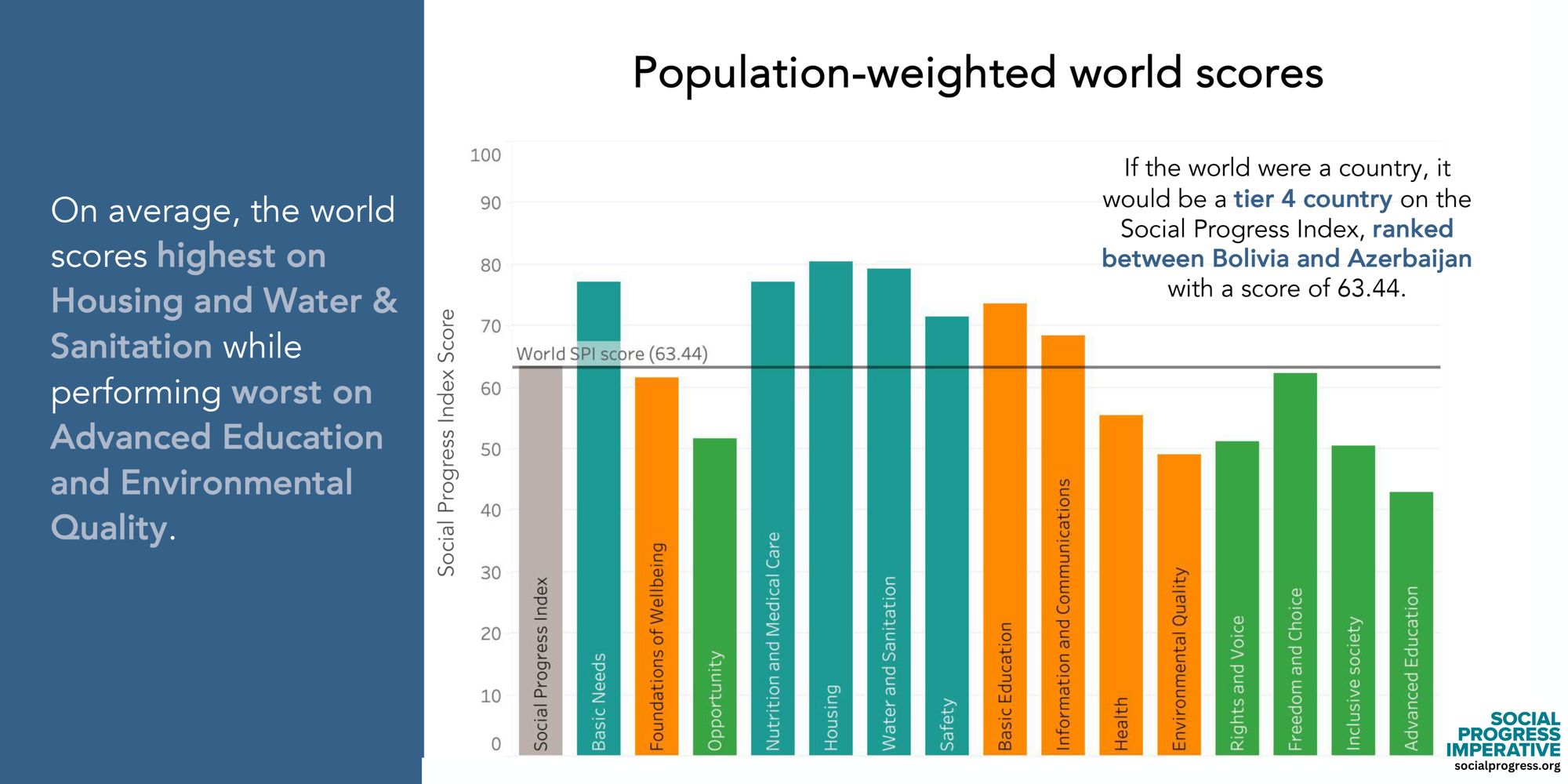 Global Social Progress Index