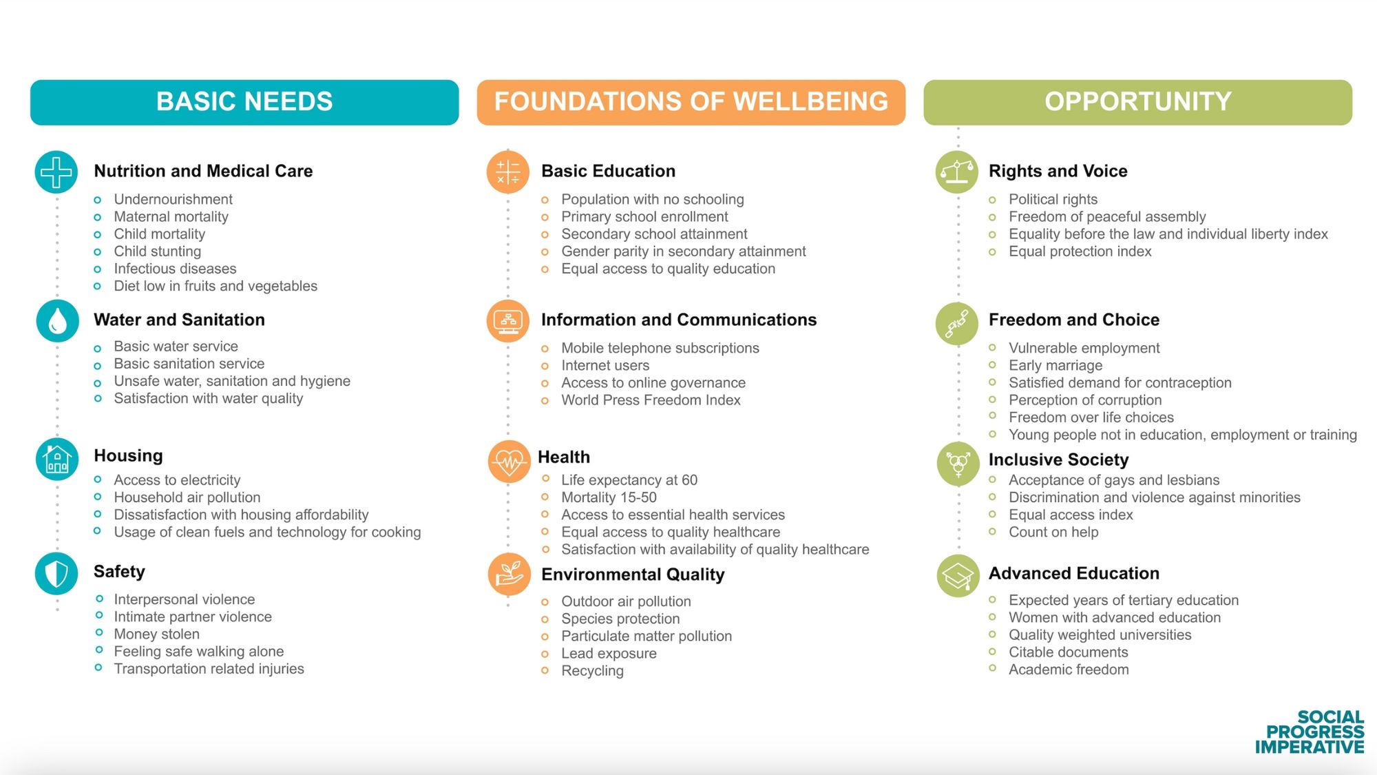Global Social Progress Index