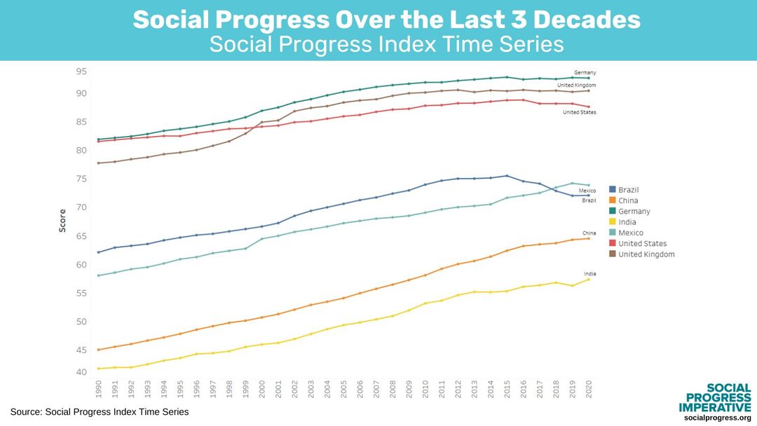 Social Progress Index Time Series
